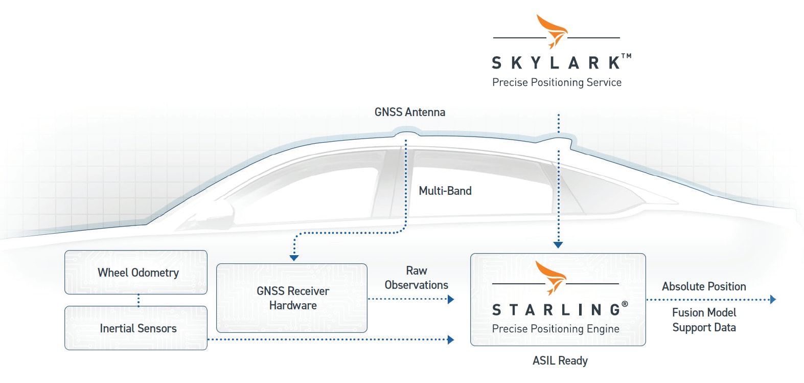 Starling Positioning Engine | Swift Navigation (ST partner) - STマイクロエレクトロニクス